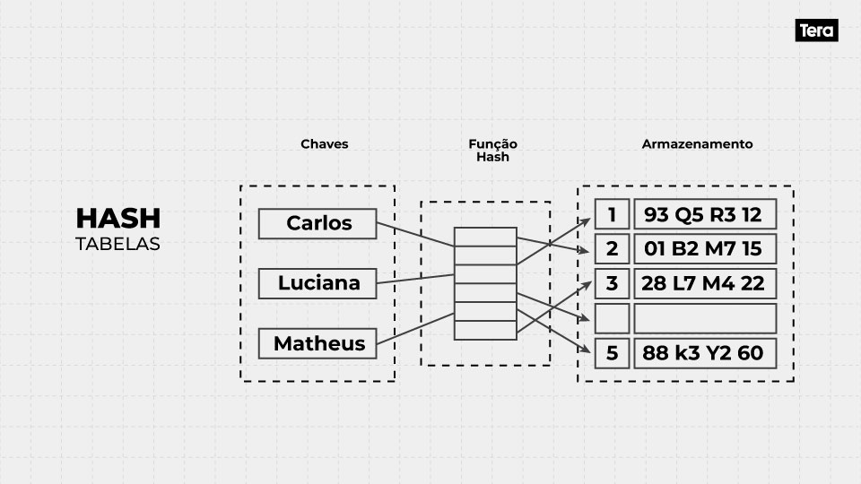 Estrutura de Dados: O que é? Quais os tipos e exemplos do dia a dia